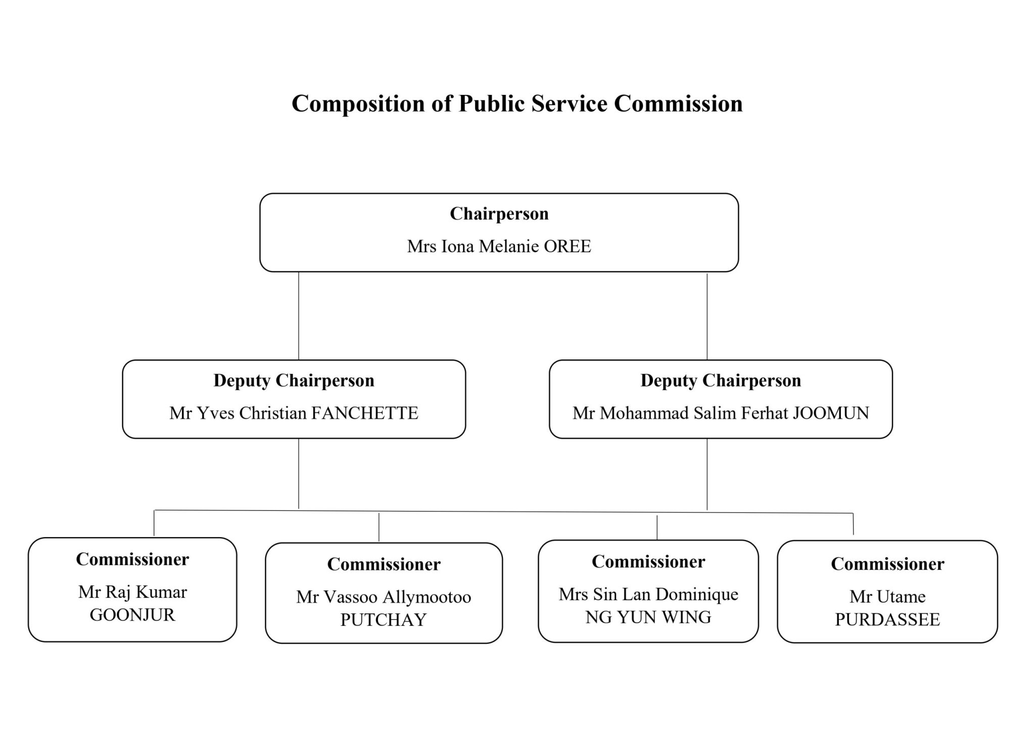 Composition of Public Service Commission – Public Service Commission ...